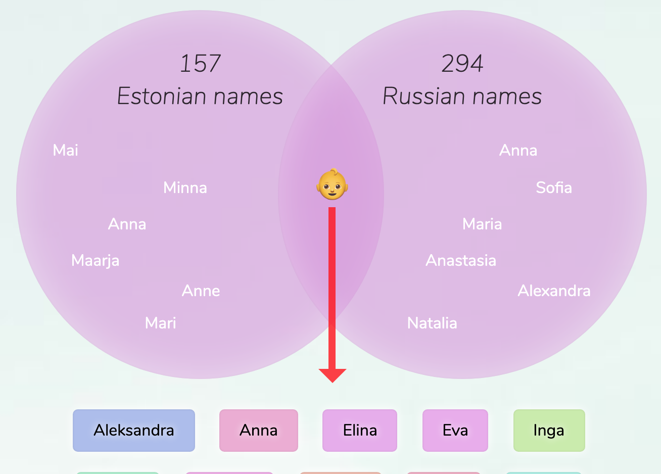 Estonian-Russian names for girls