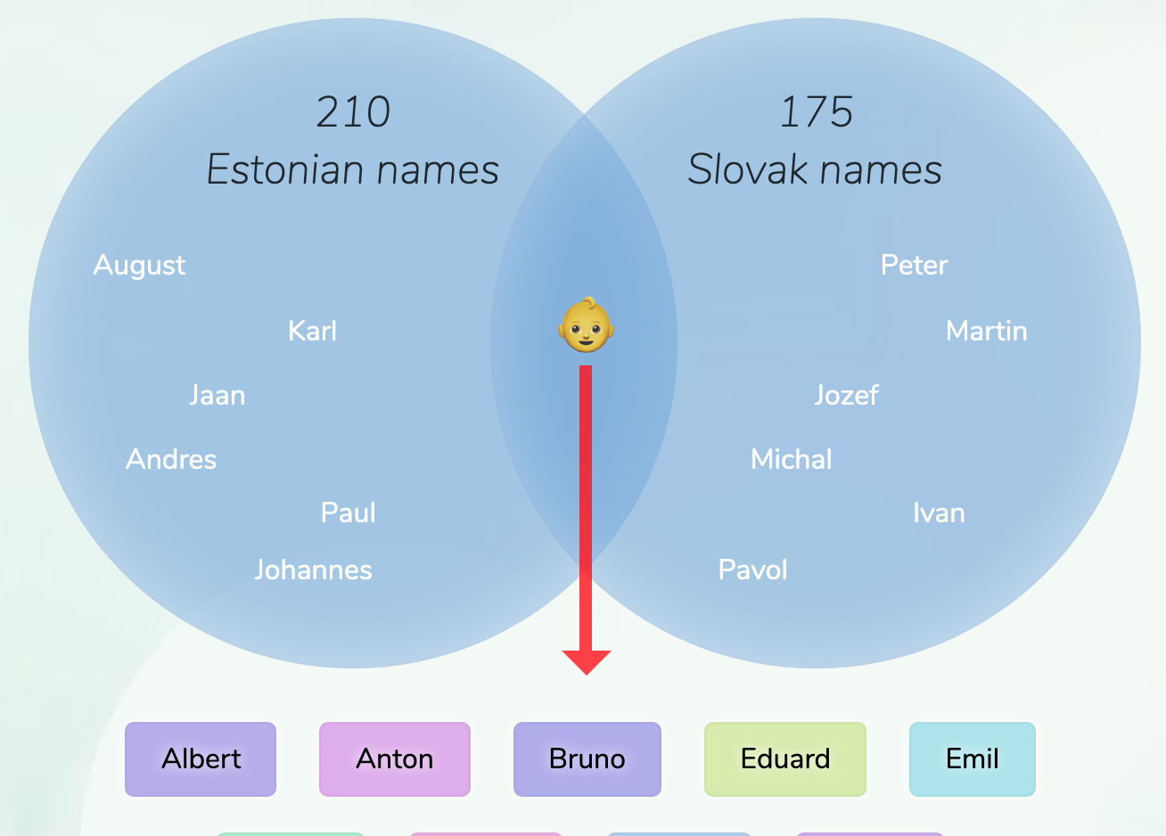 Estonian-Slovak names for boys