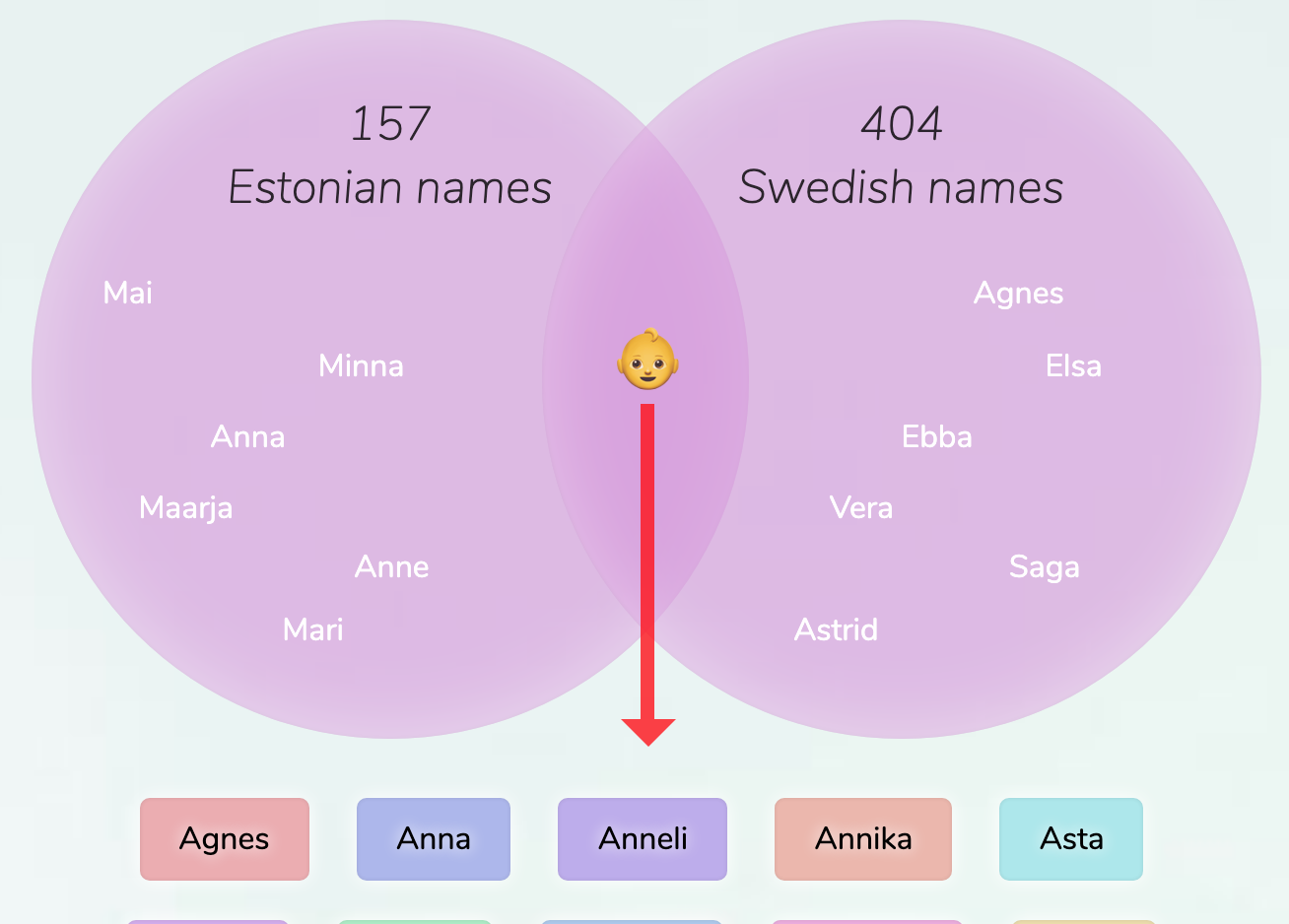 Estonian-Swedish names for girls