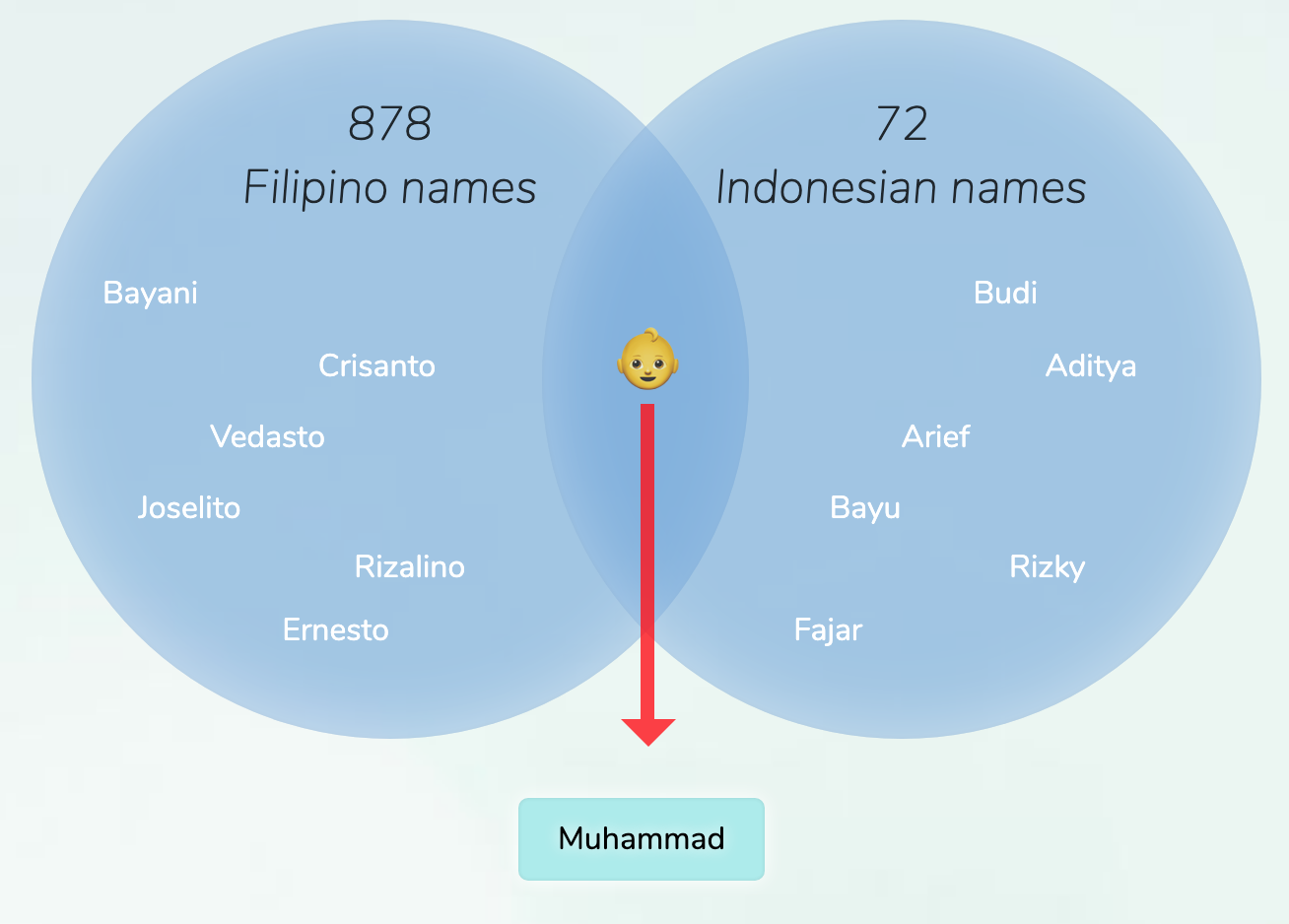 Filipino-Indonesian names for boys