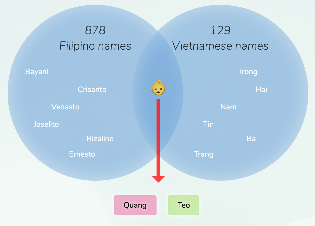 Filipino-Vietnamese names for boys
