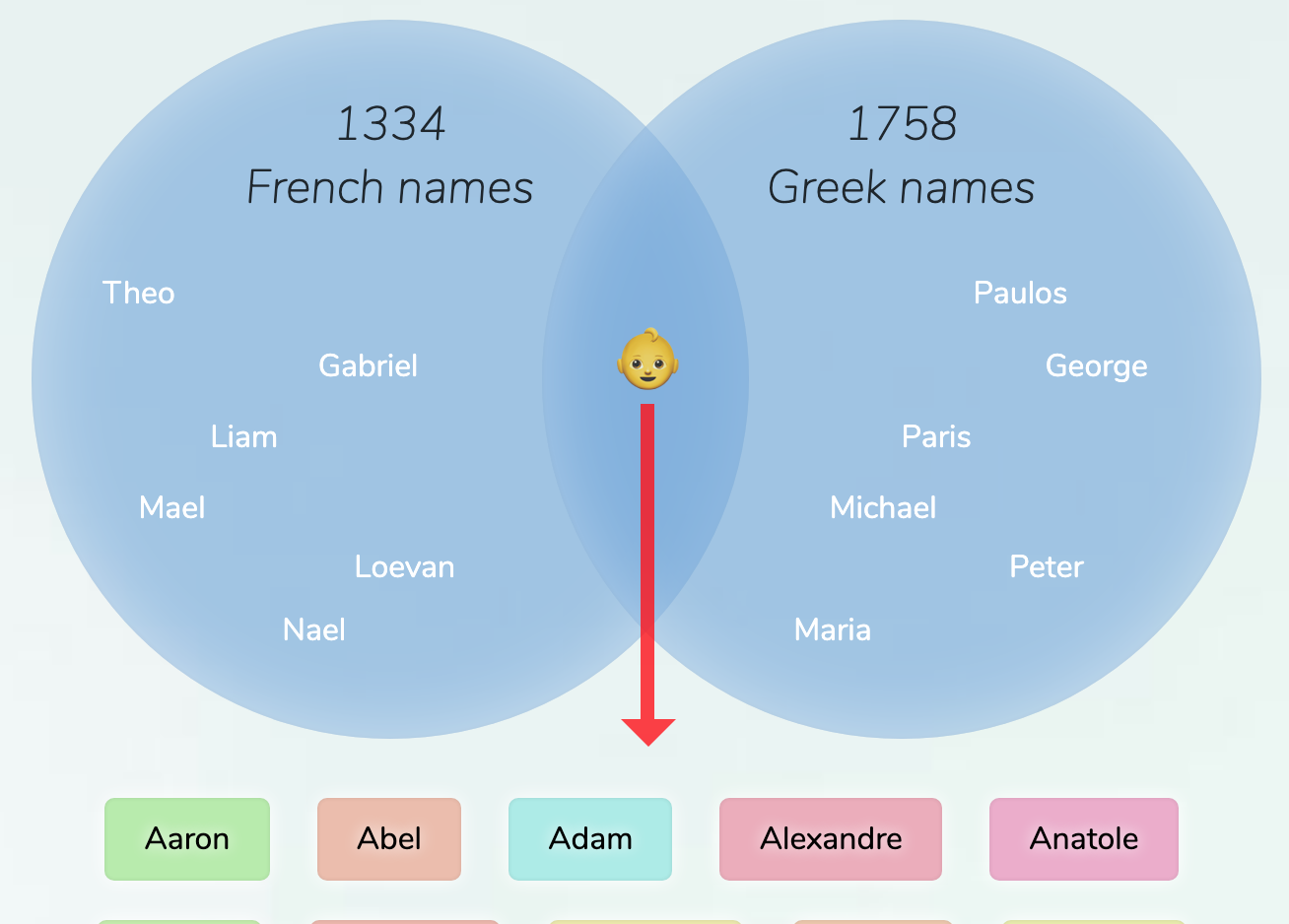French-Greek names for boys
