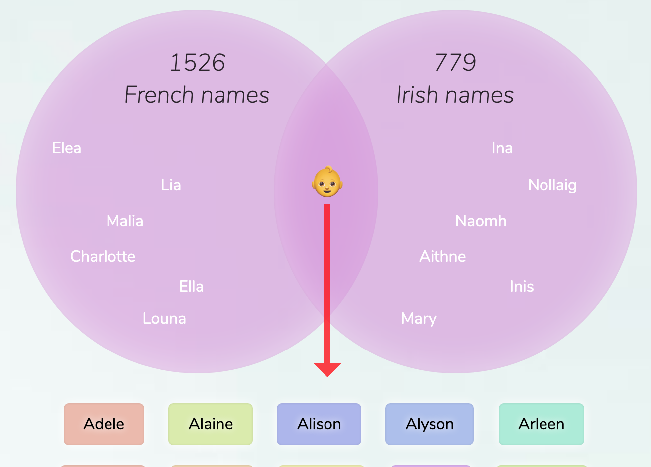 French-Irish names for girls