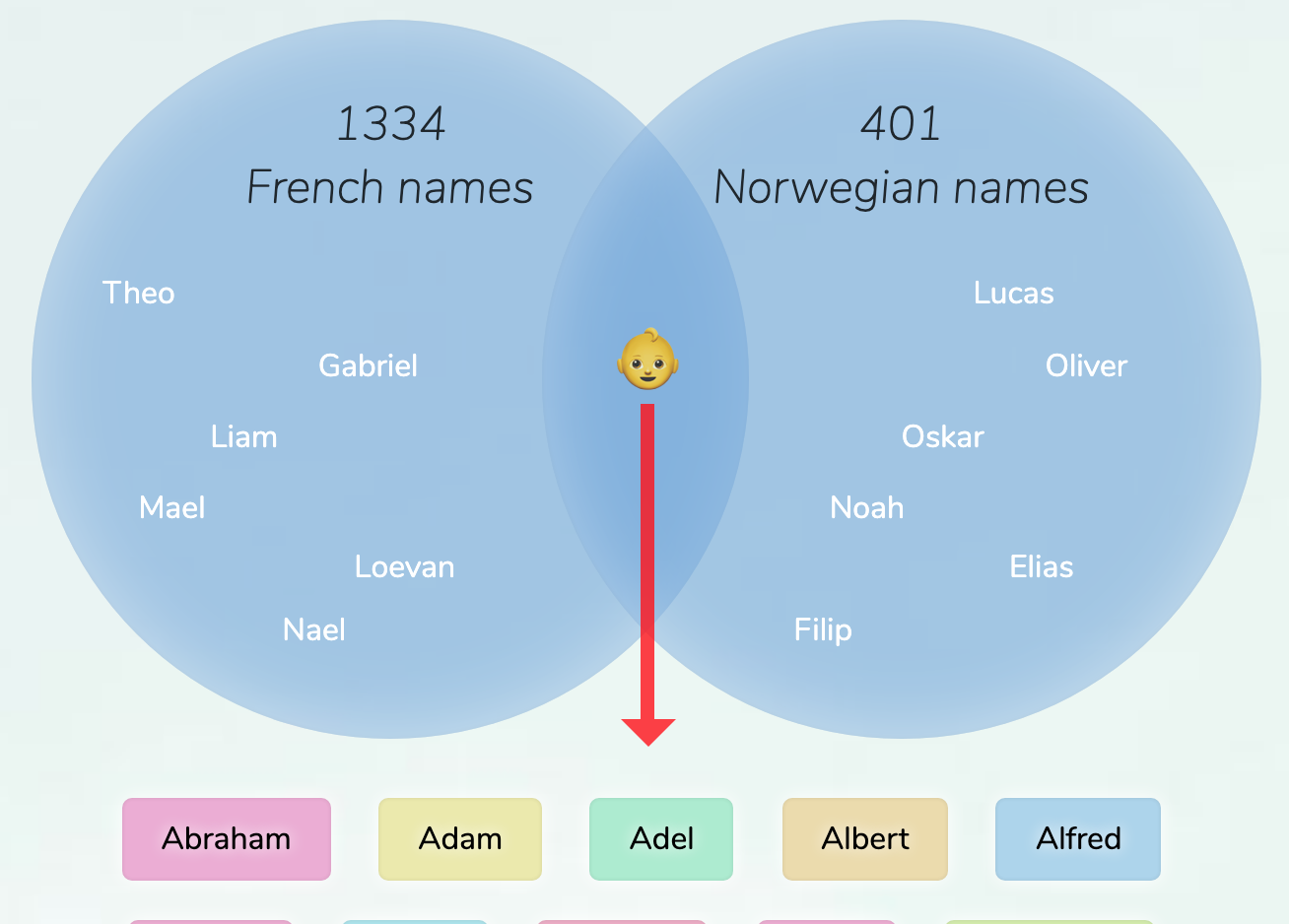 French-Norwegian names for boys