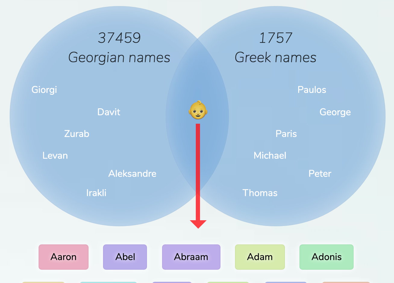 Georgian-Greek names for boys