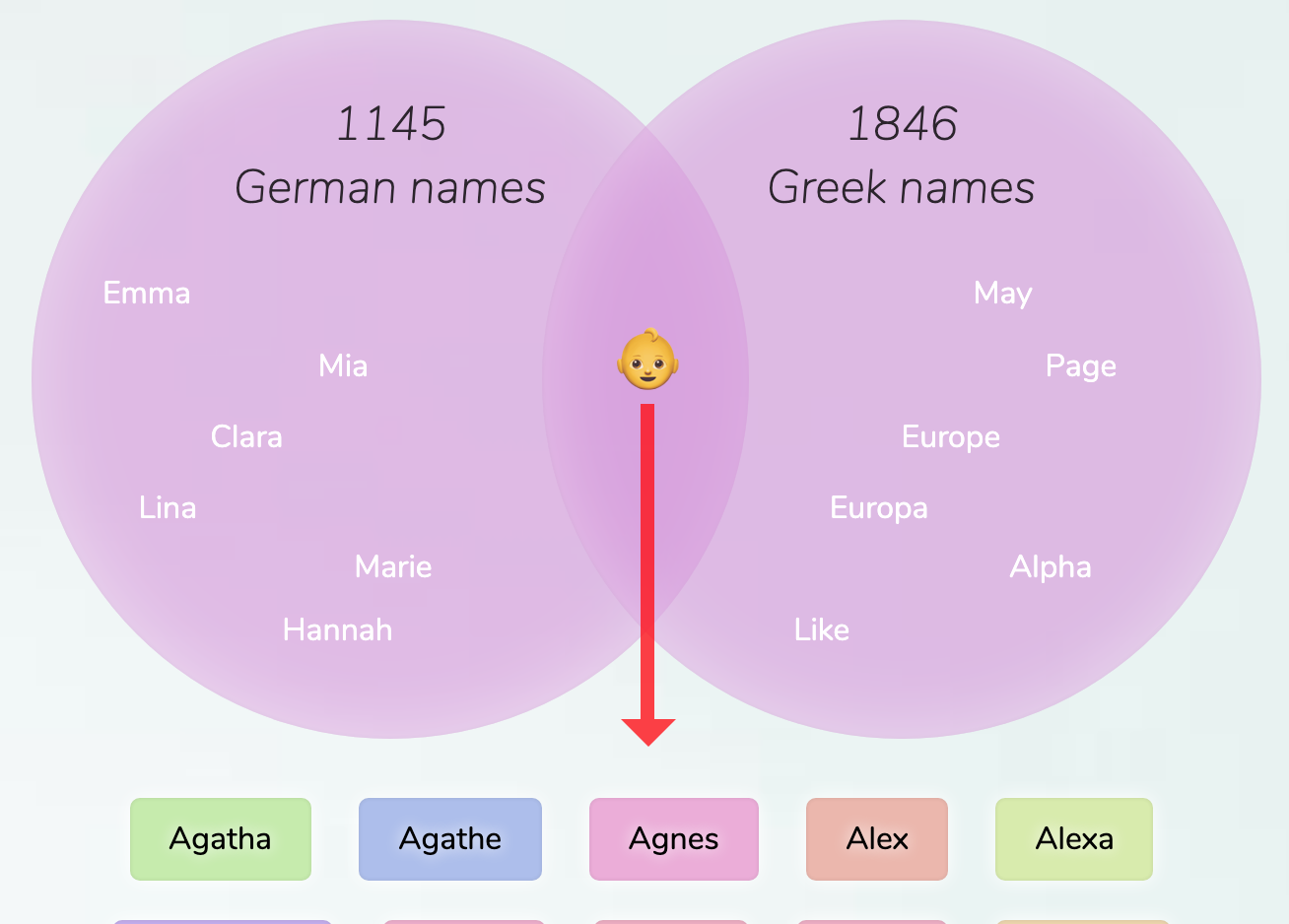 German-Greek names for girls