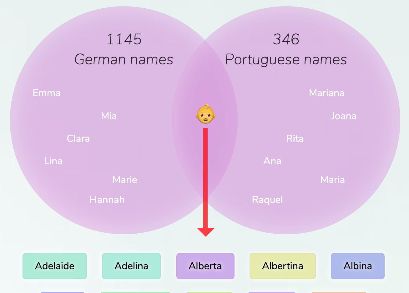German-Portuguese names for girls