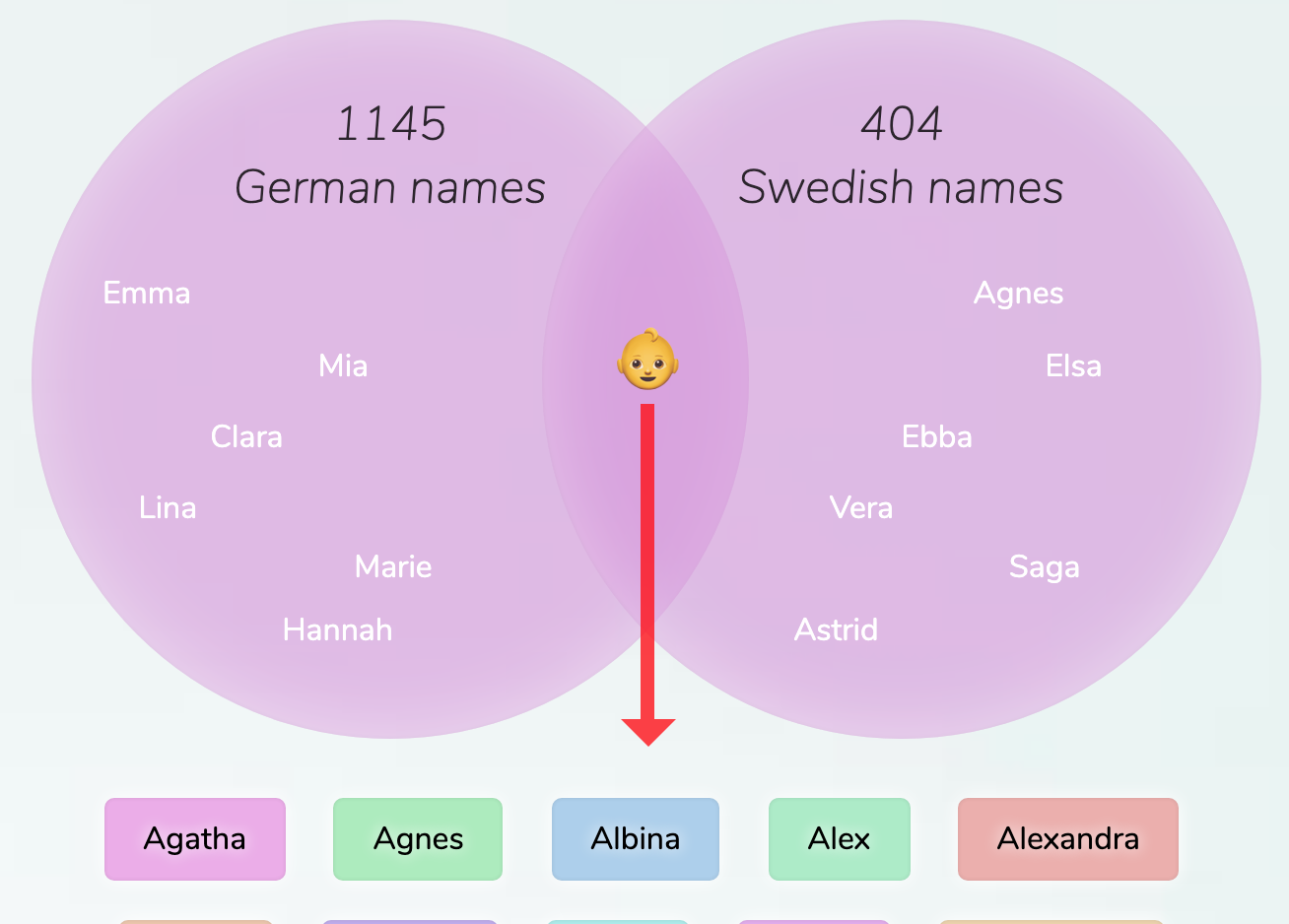 German-Swedish names for girls