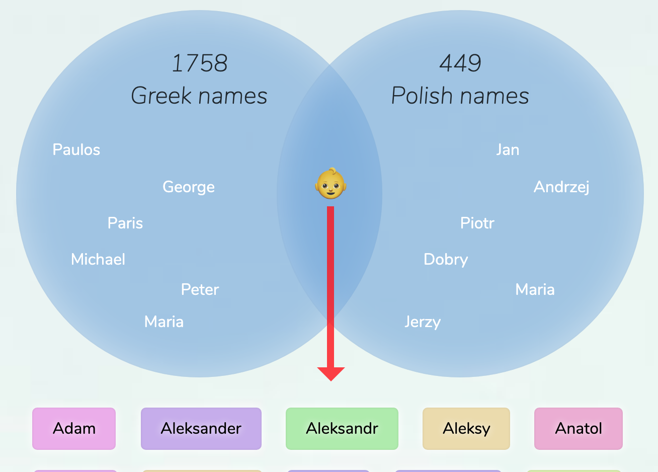 Greek-Polish names for boys