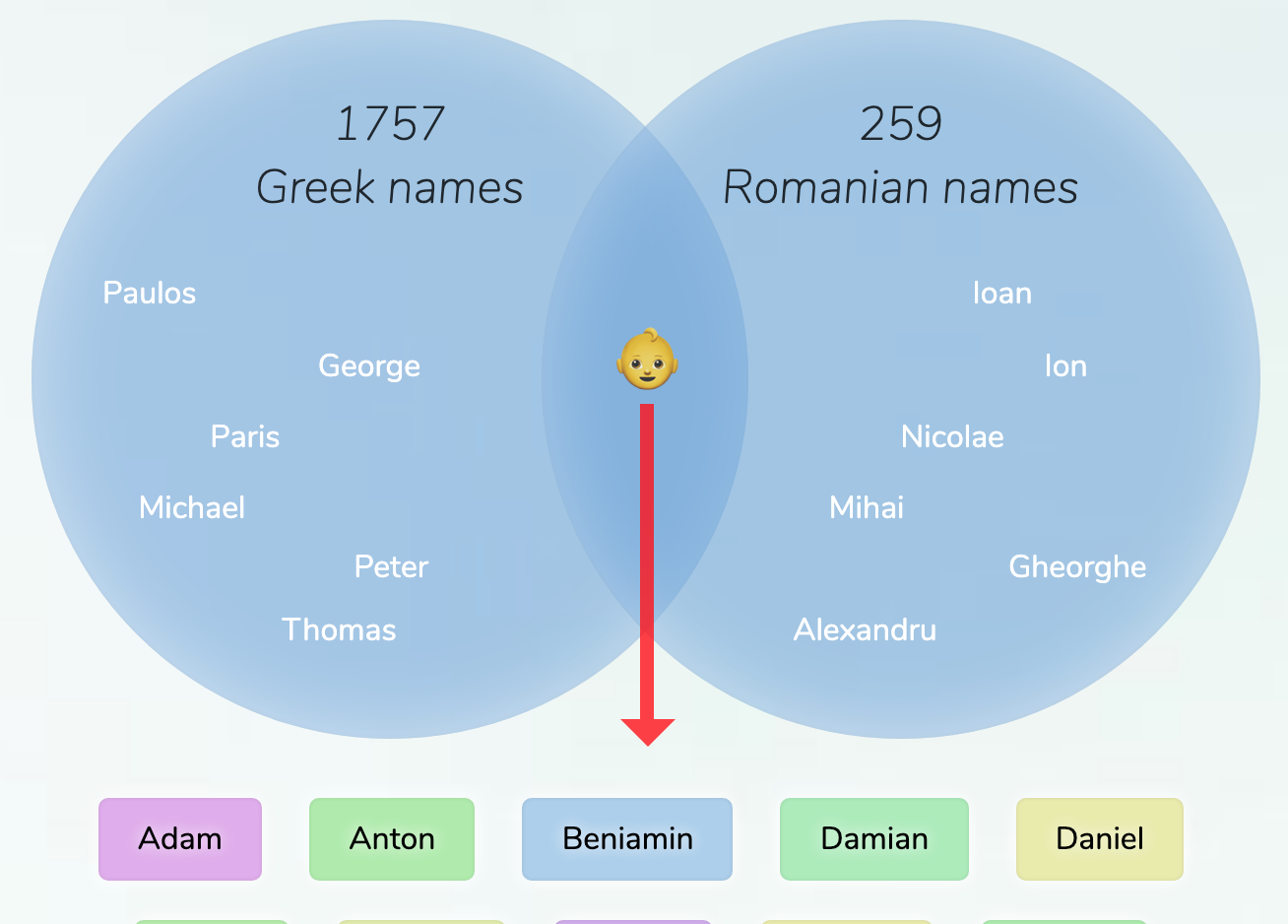 Greek-Romanian names for boys