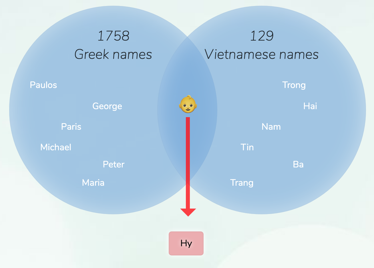 Greek-Vietnamese names for boys