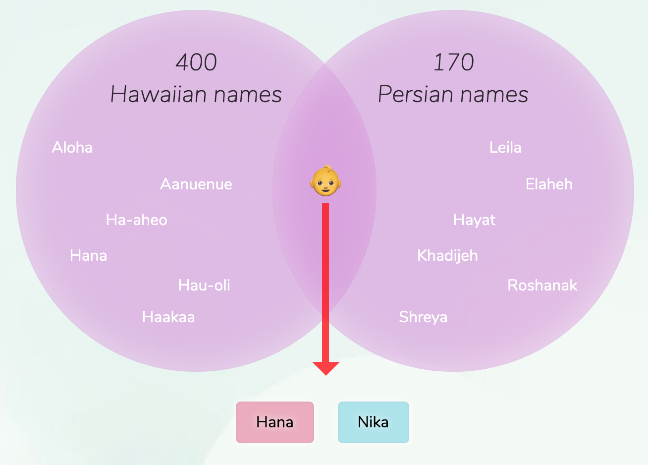 Hawaiian-Persian names for girls
