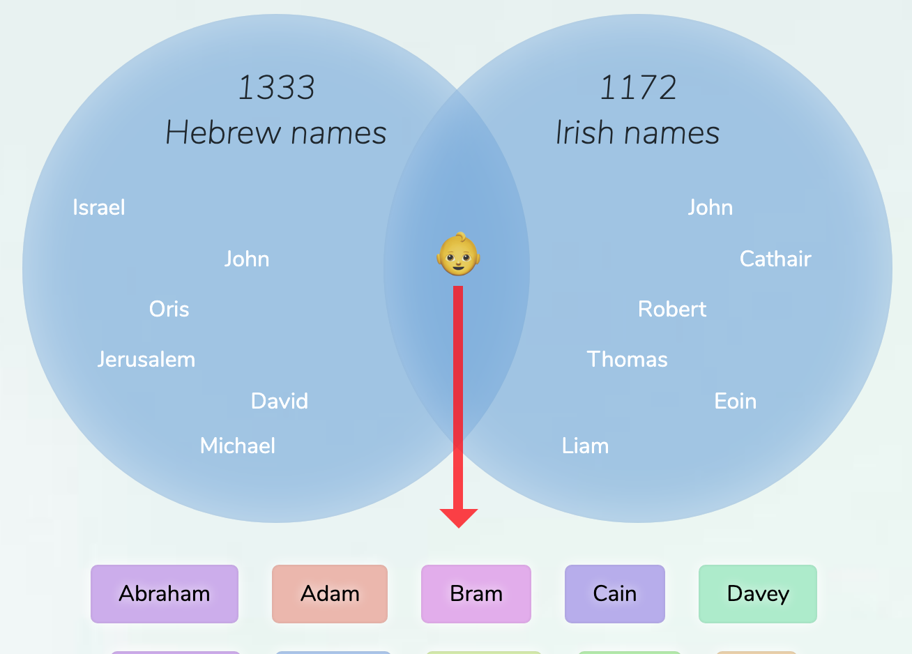 Hebrew-Irish names for boys