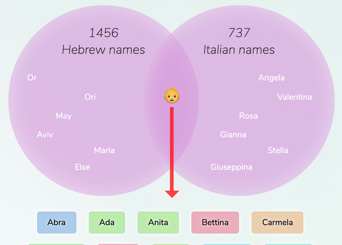Hebrew-Italian names for girls