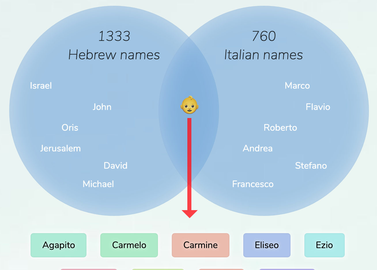 Hebrew-Italian names for boys