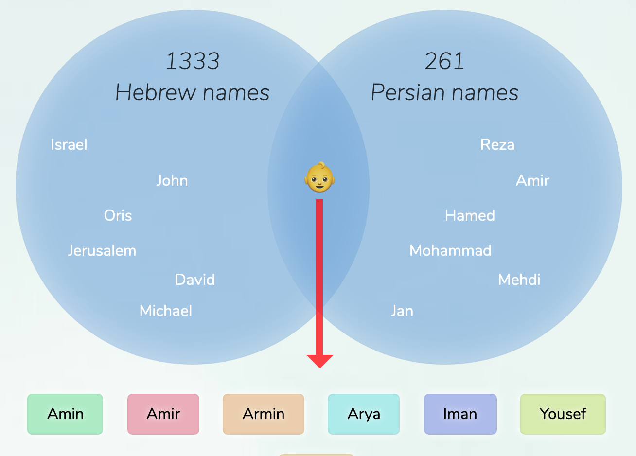 Hebrew-Persian names for boys