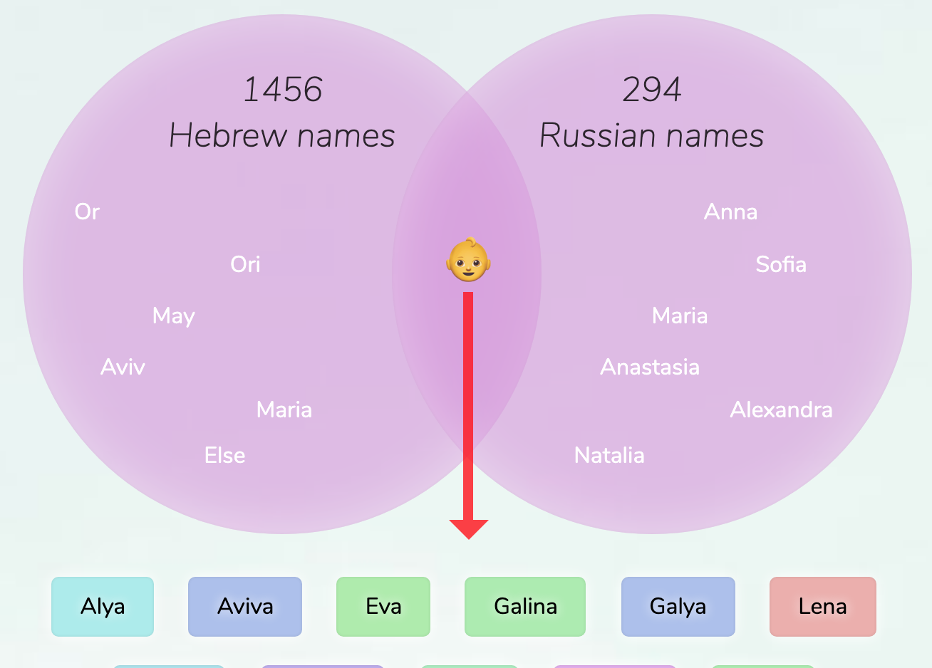 Hebrew-Russian names for girls