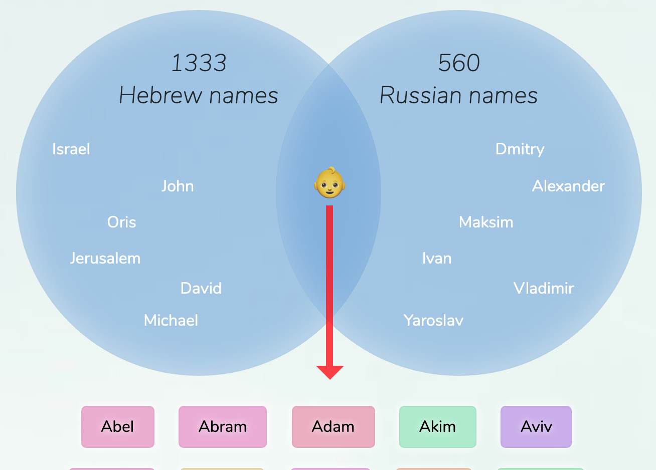 Hebrew-Russian names for boys