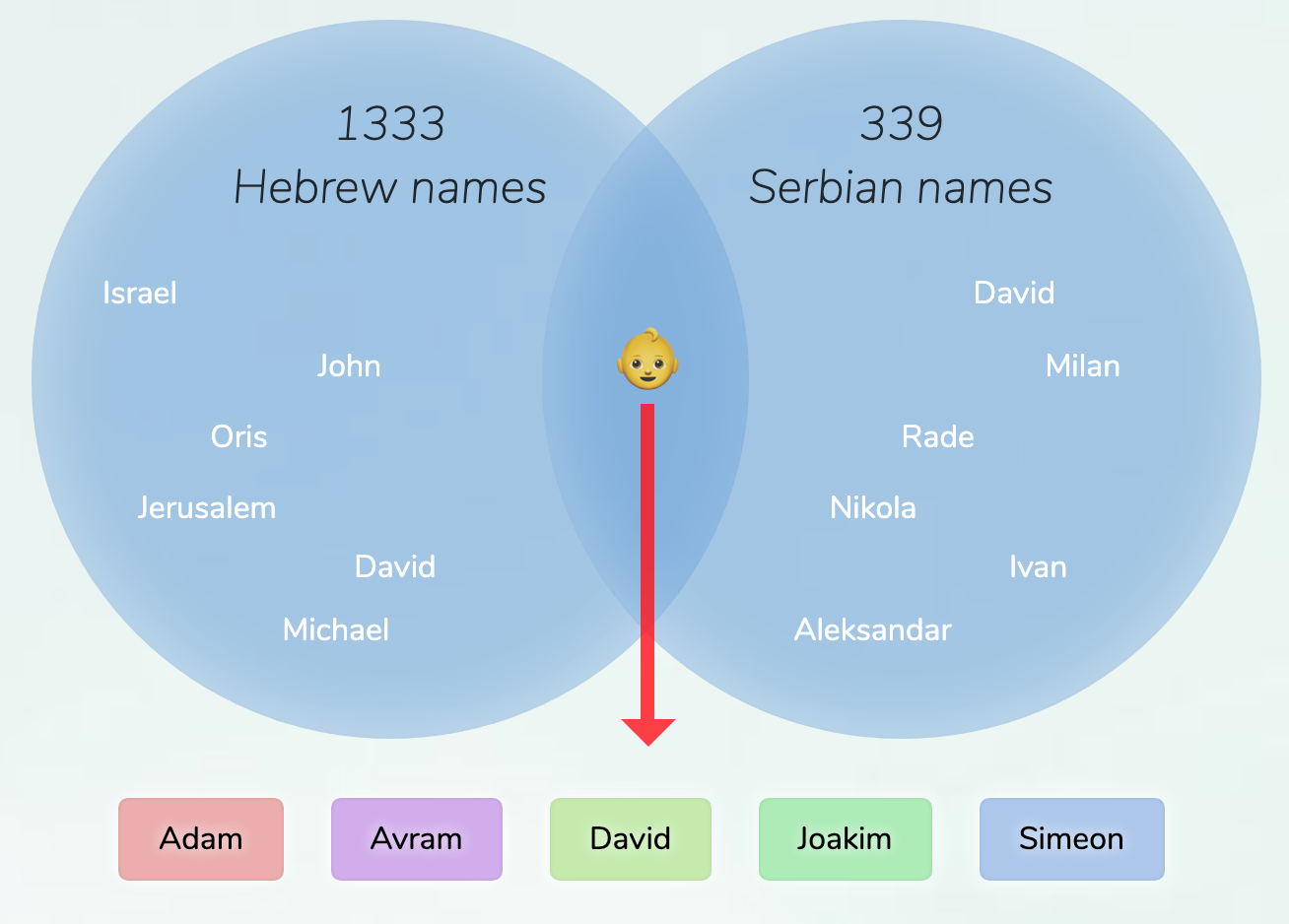 Hebrew-Serbian names for boys