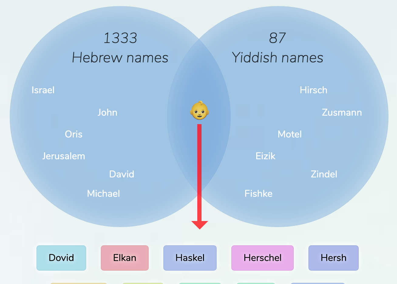Hebrew-Yiddish names for boys