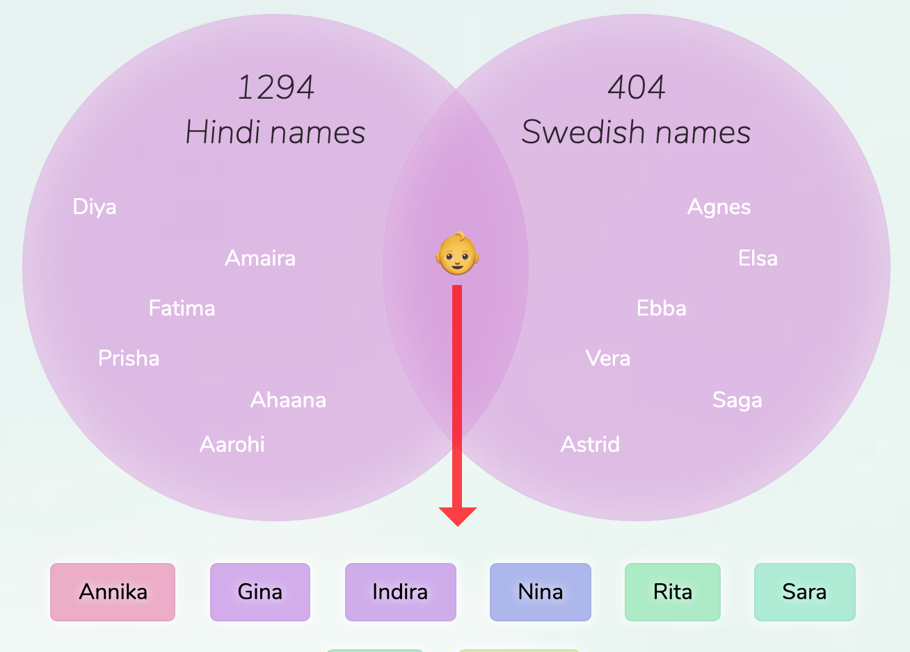Hindi-Swedish names for girls