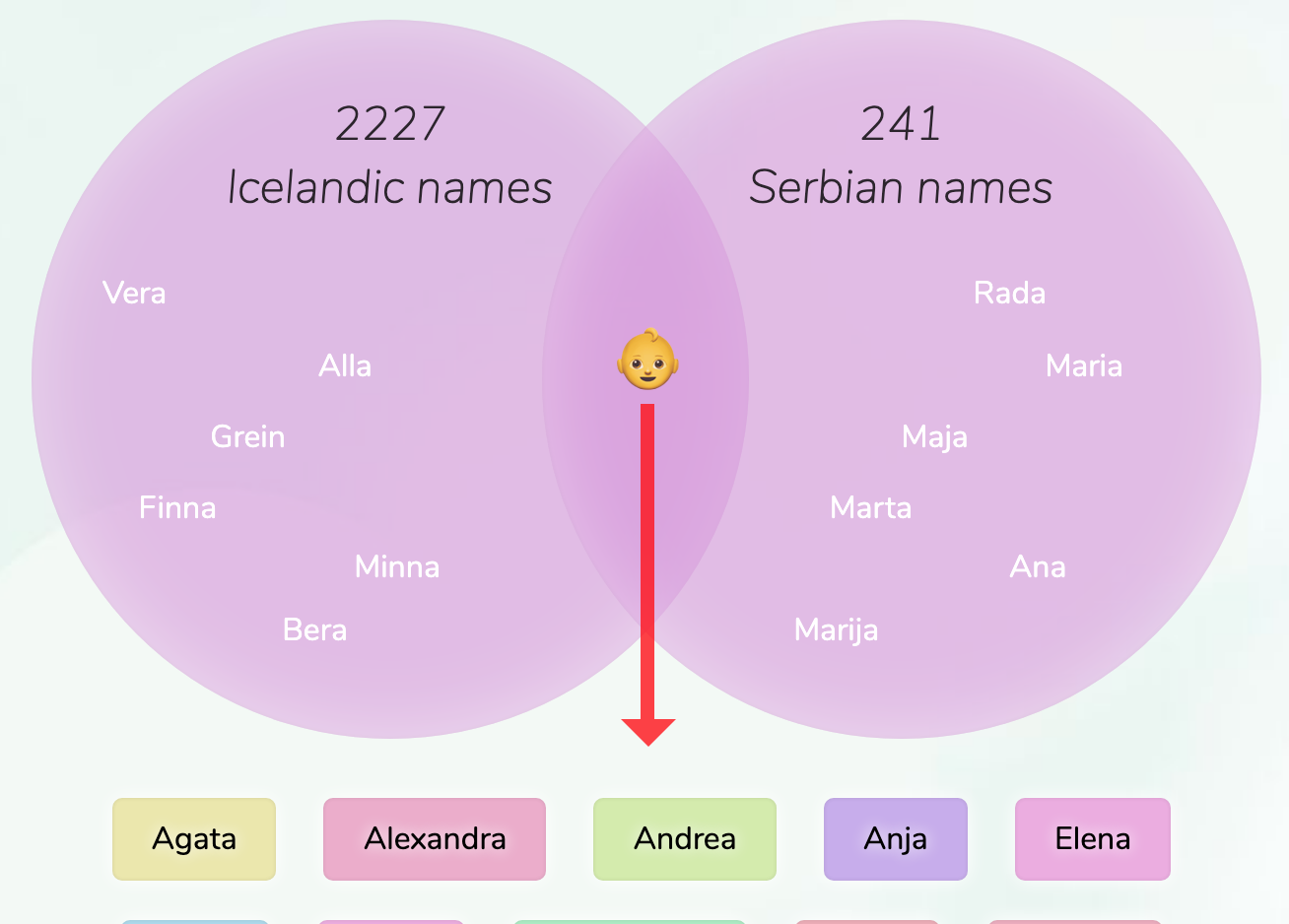 Icelandic-Serbian names for girls