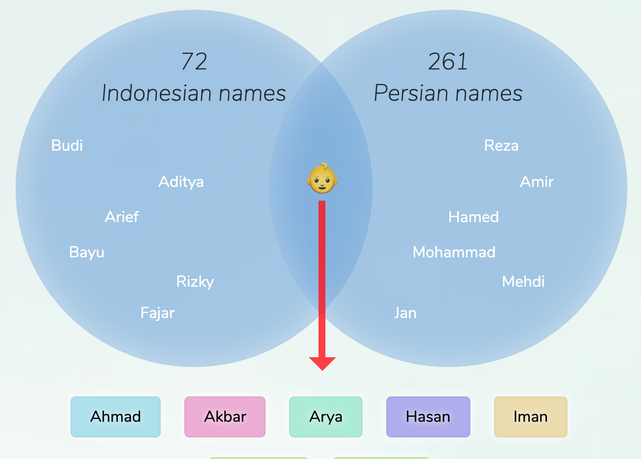 Indonesian-Persian names for boys