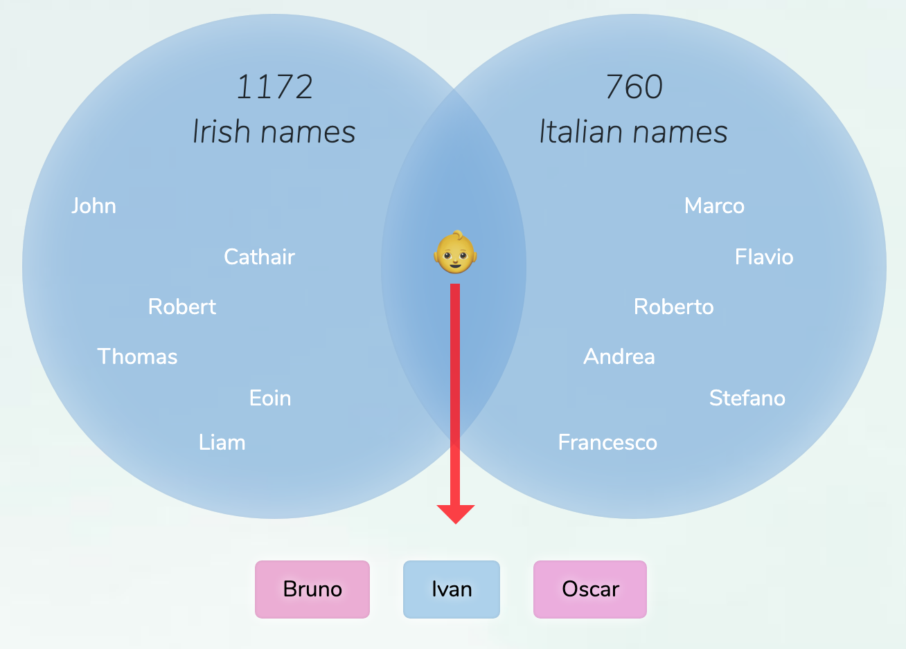 Irish-Italian names for boys