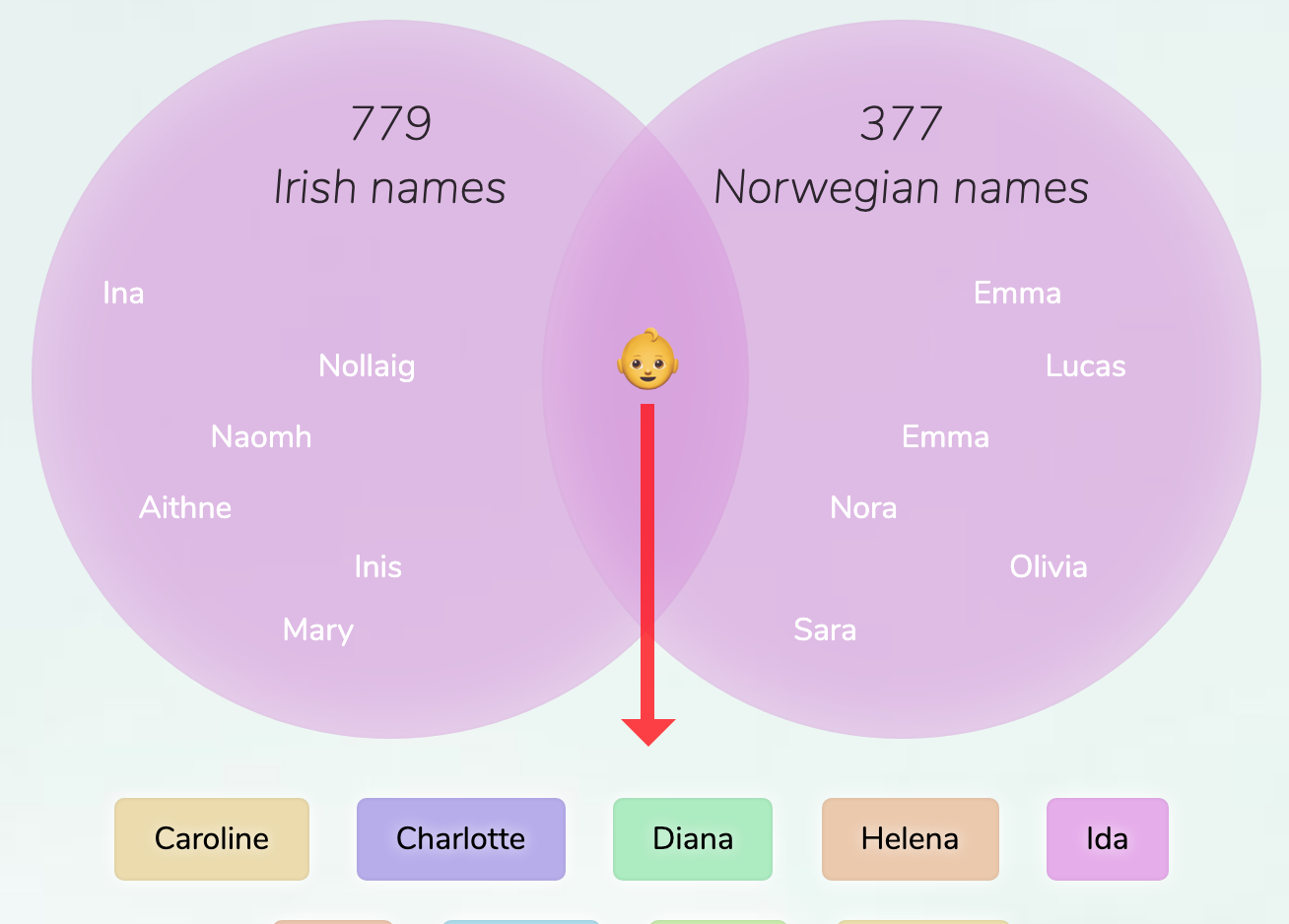Irish-Norwegian names for girls