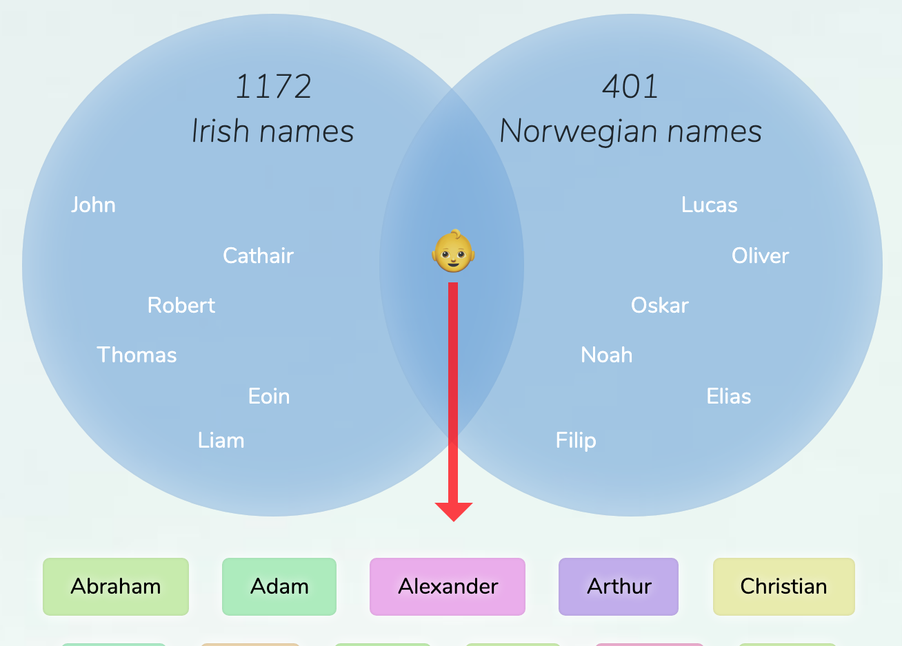 Irish-Norwegian names for boys