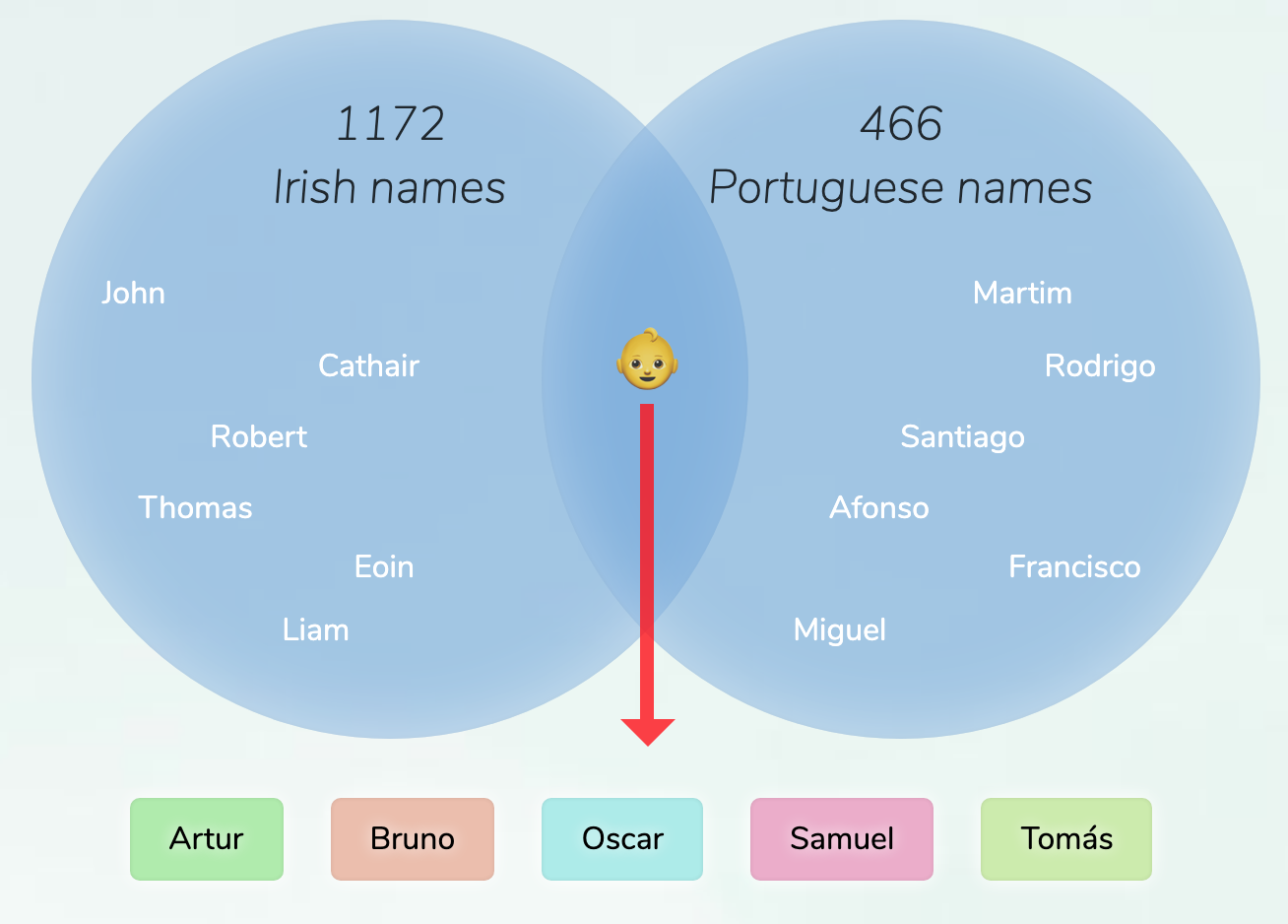 Irish-Portuguese names for boys