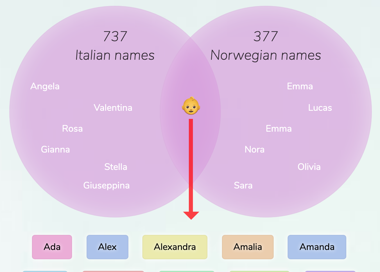 Italian-Norwegian names for girls