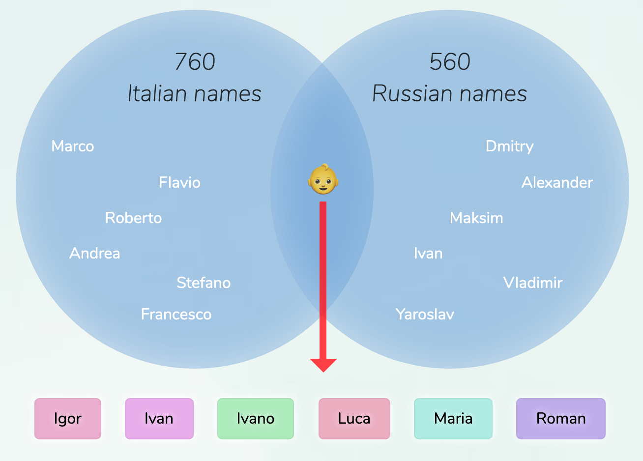 Italian-Russian names for boys