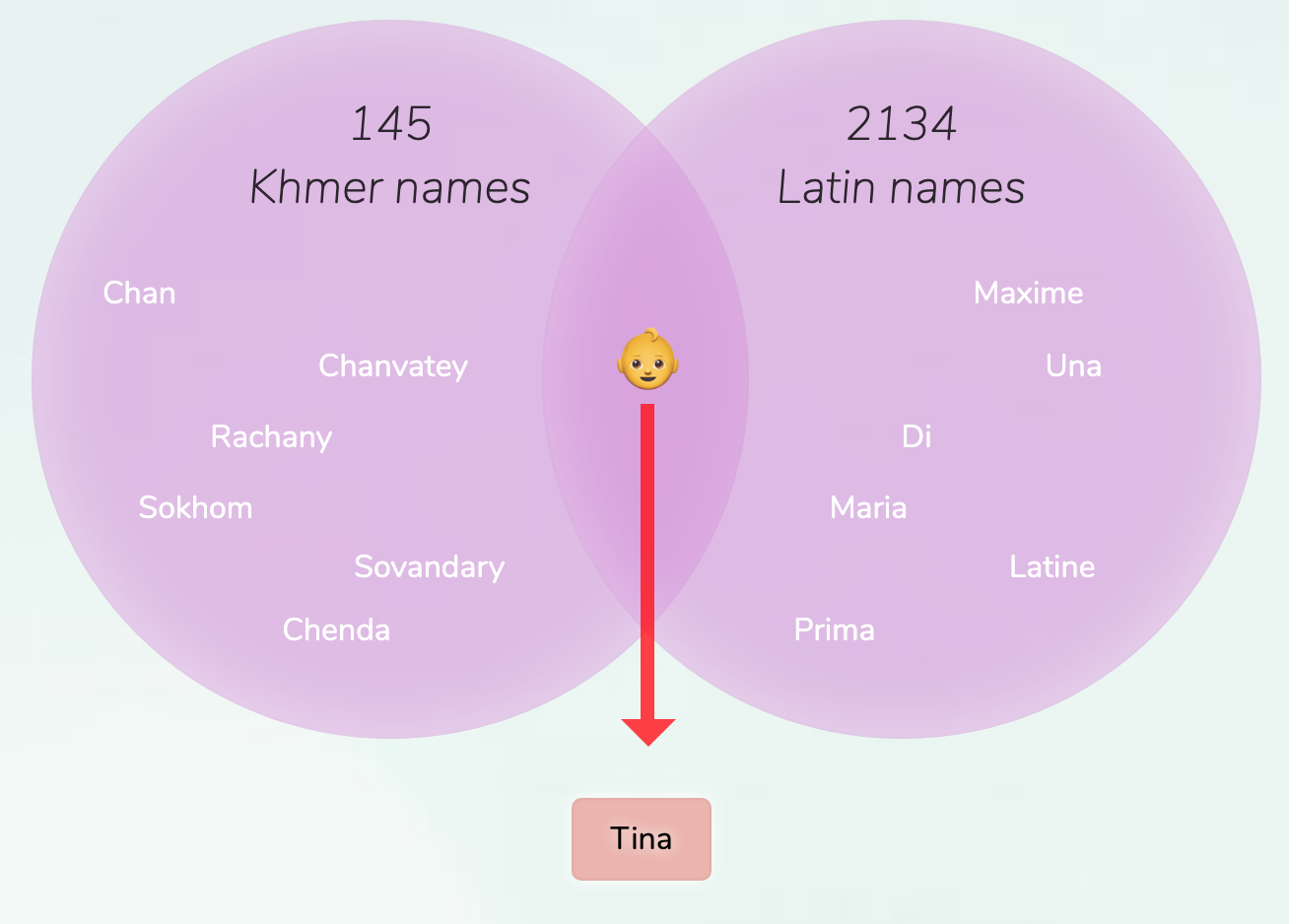 Khmer-Latin names for girls