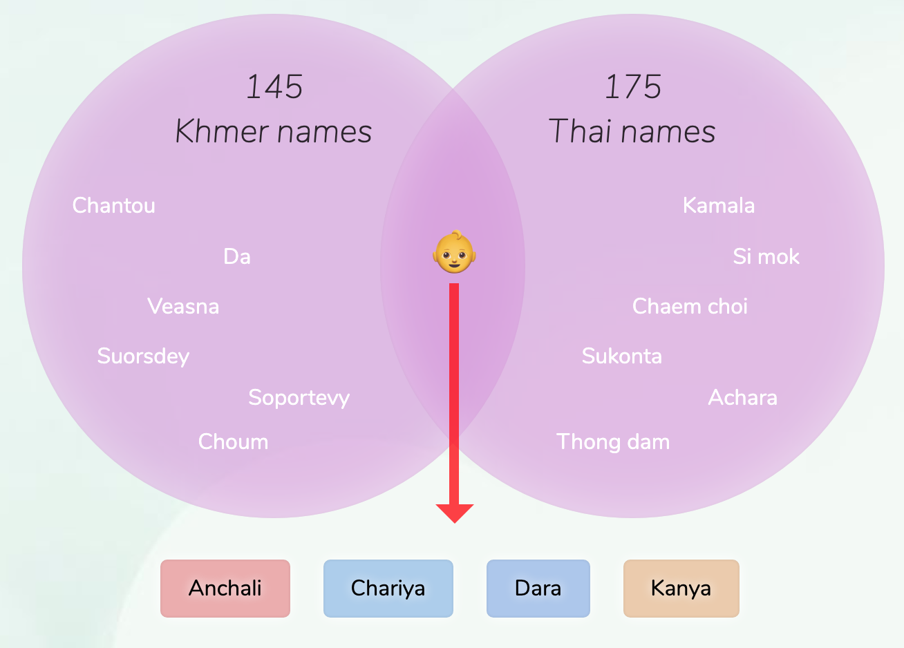 Khmer-Thai names for girls