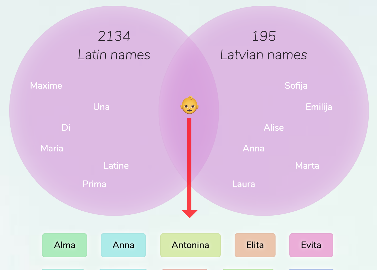 Latin-Latvian names for girls
