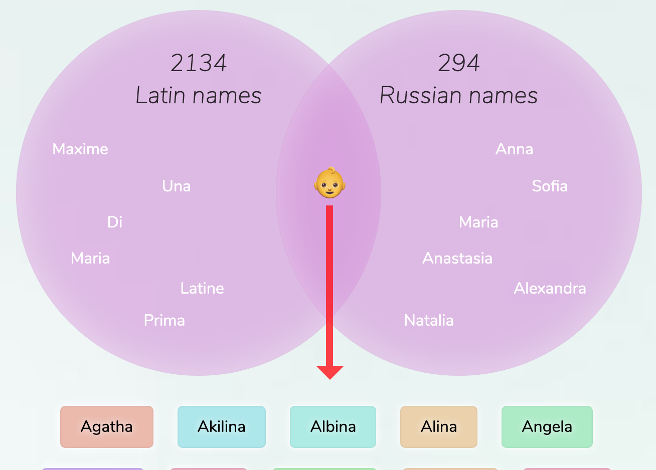 Latin-Russian names for girls