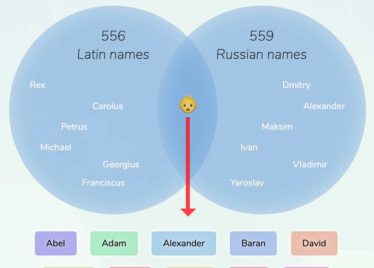 Latin-Russian names for boys
