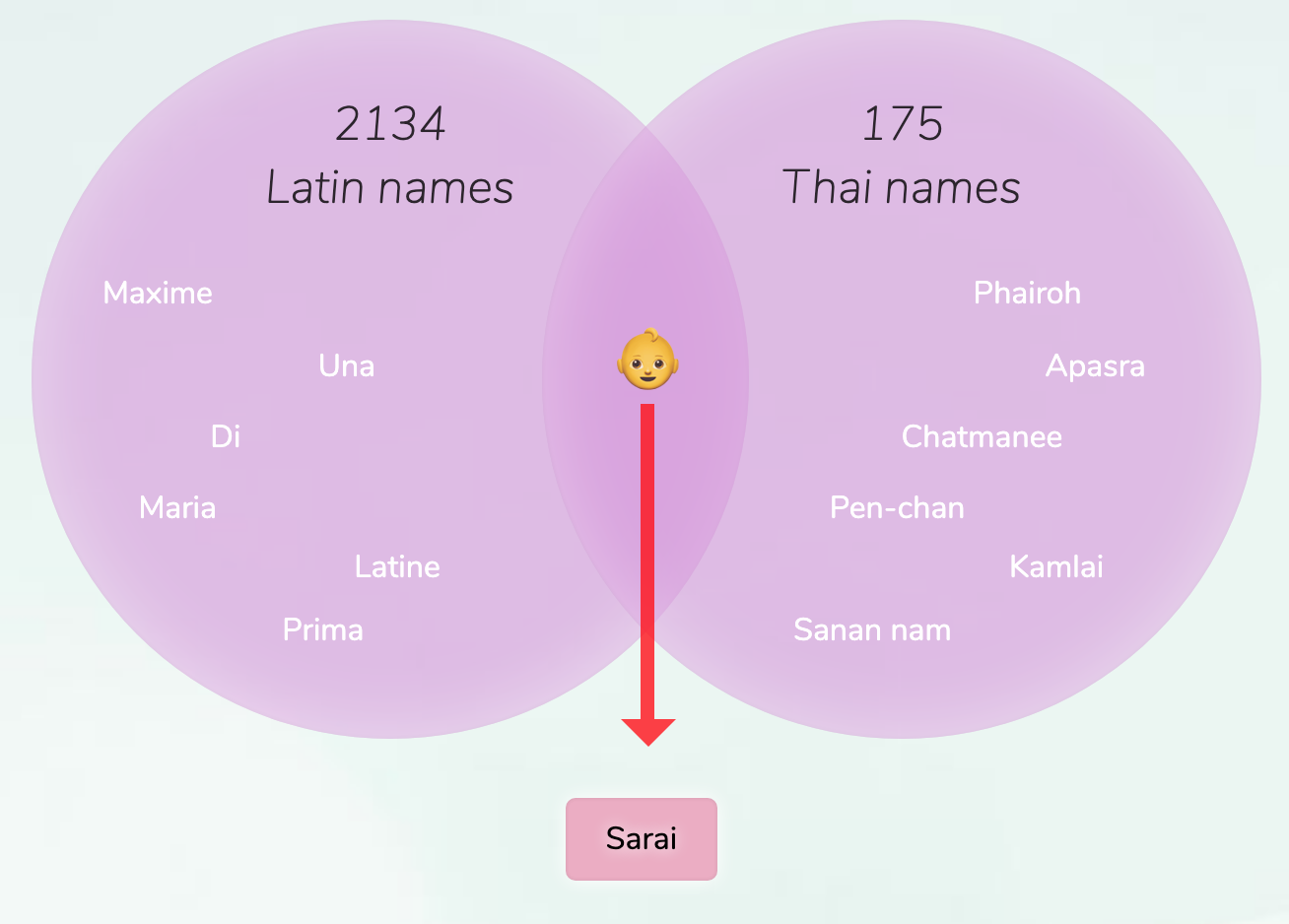 Latin-Thai names for girls