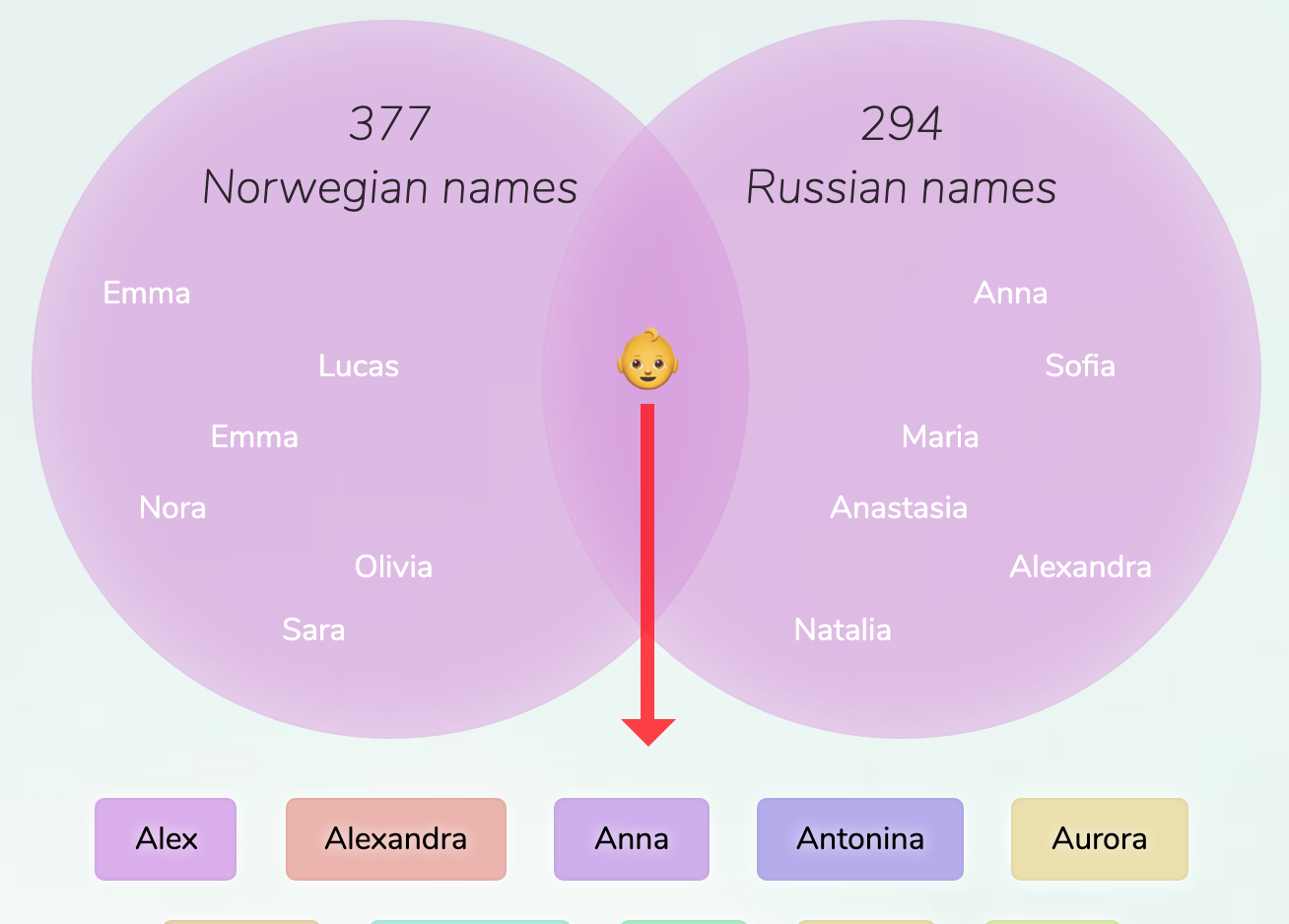 Norwegian-Russian names for girls