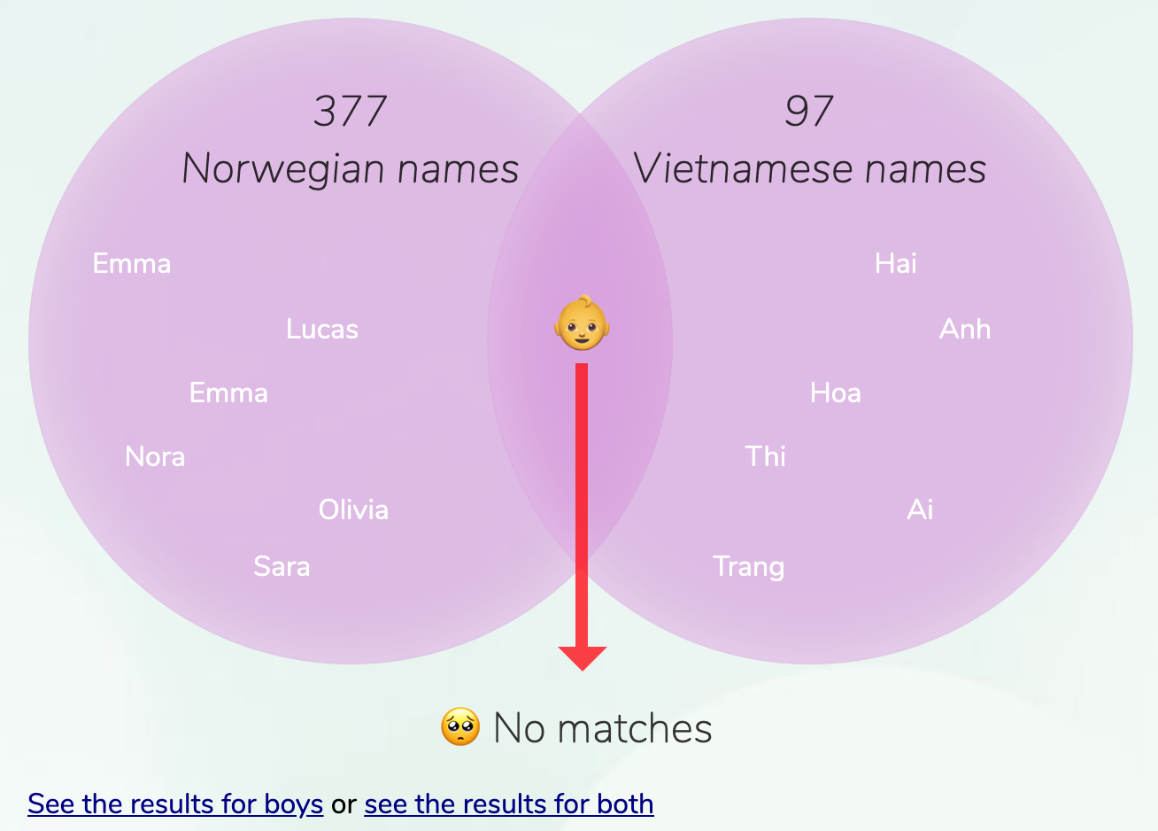 Norwegian-Vietnamese names for girls