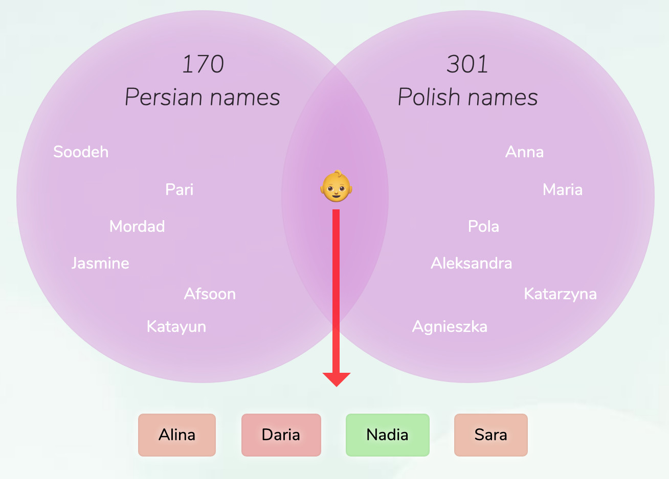 Persian-Polish names for girls