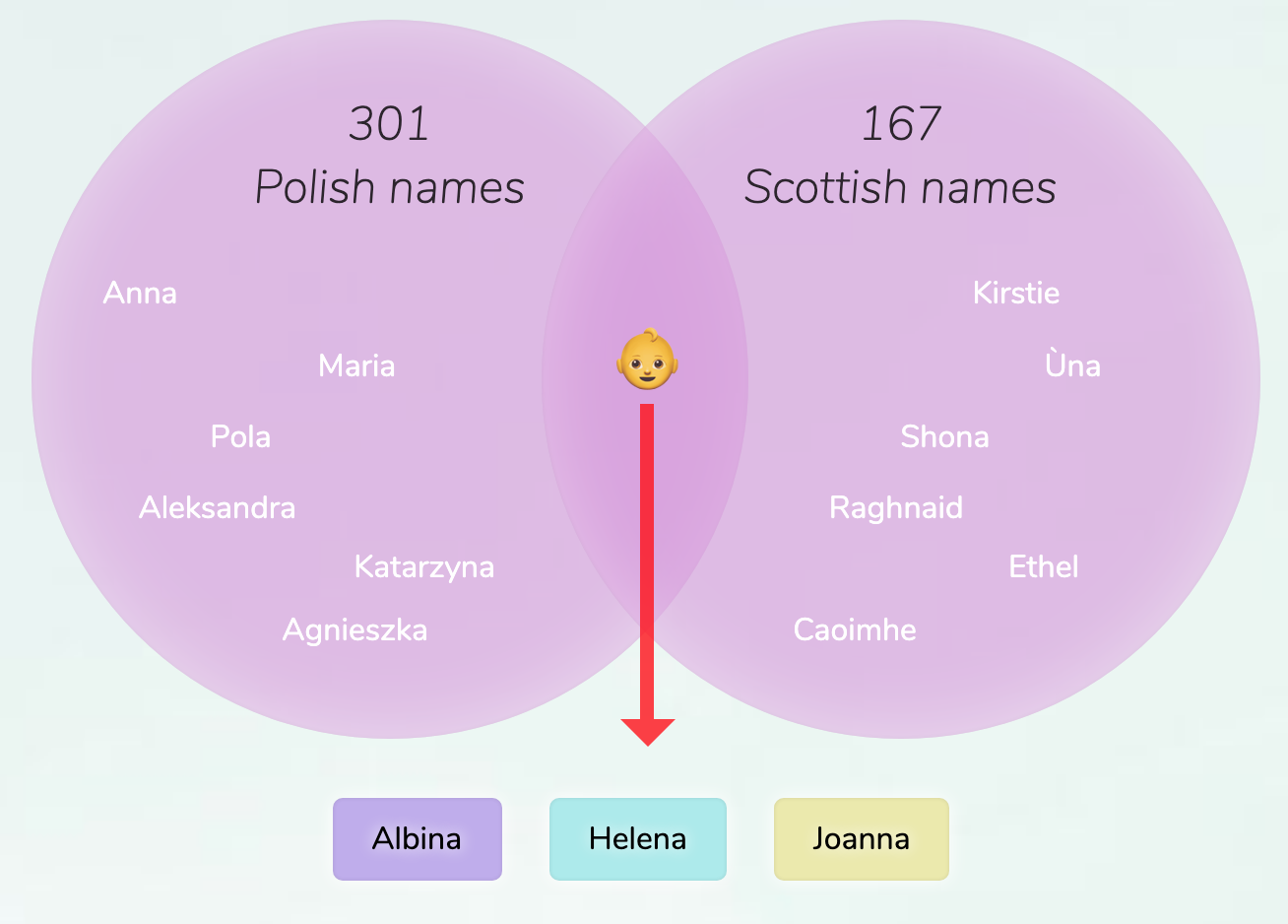 Polish-Scottish names for girls