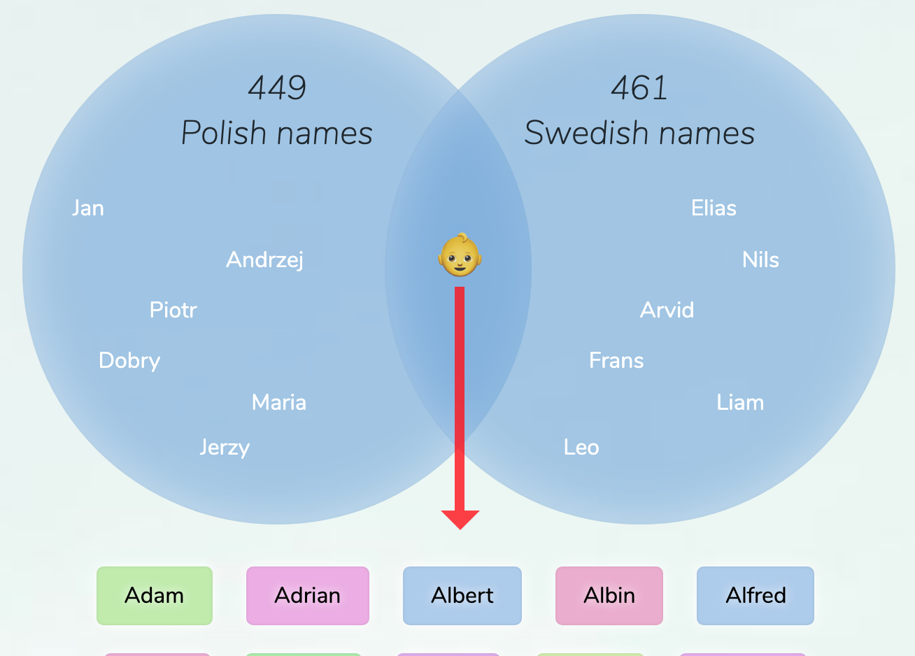 Polish-Swedish names for boys