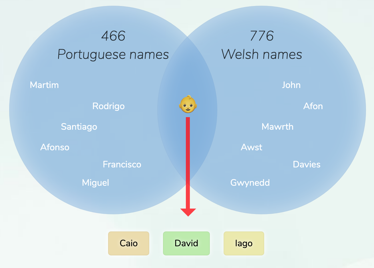 Portuguese-Welsh names for boys