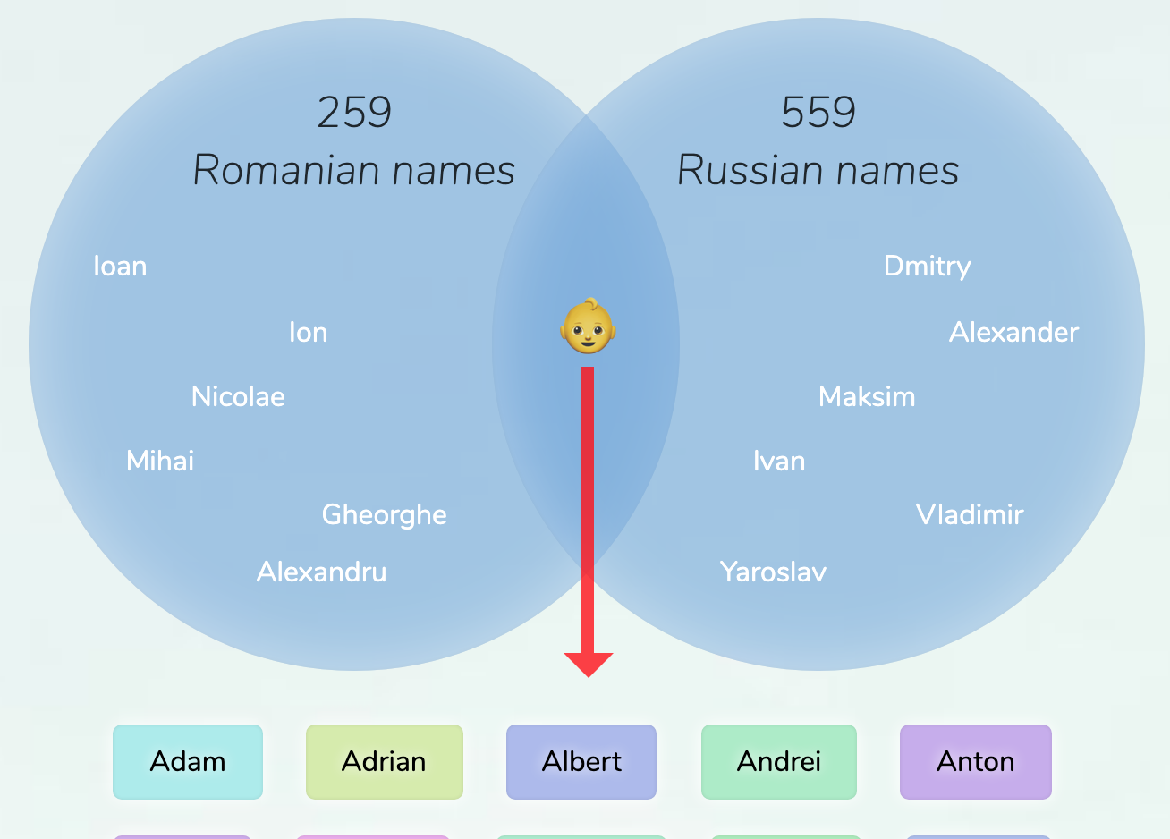 Romanian-Russian names for boys