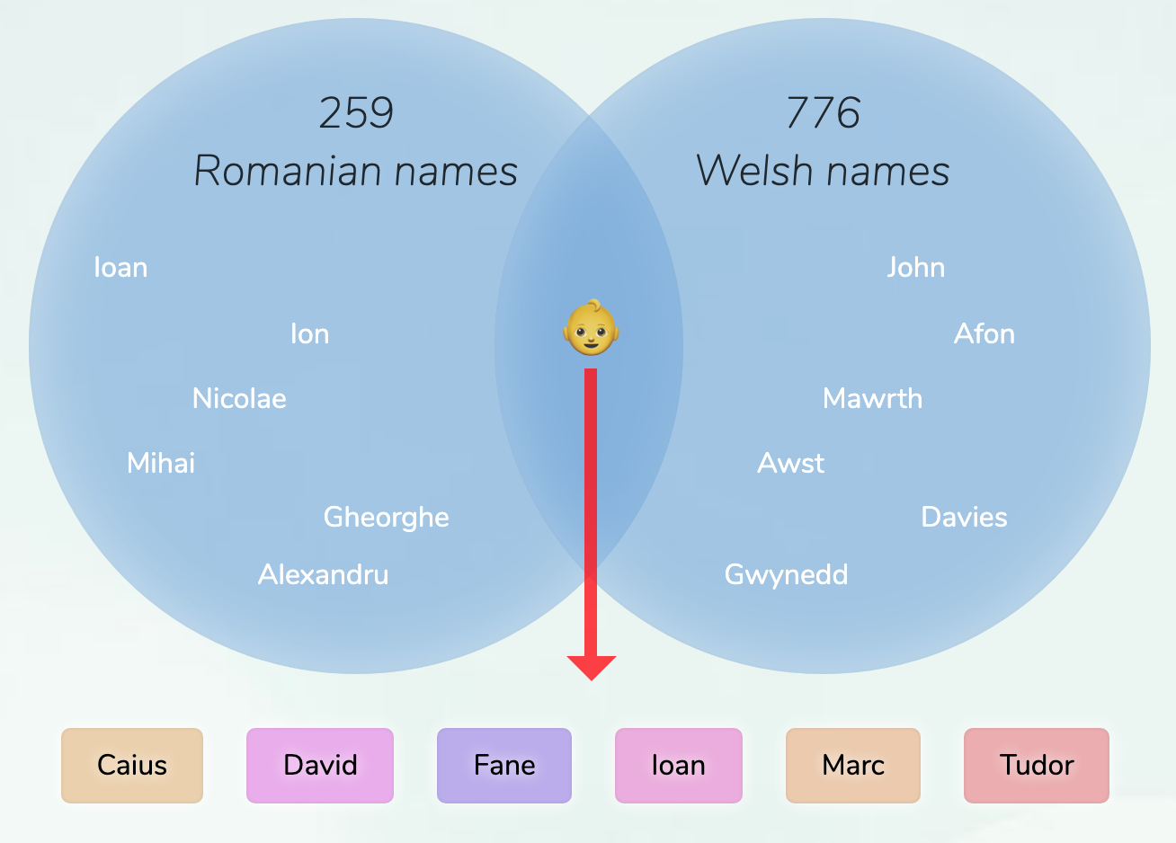 Romanian-Welsh names for boys
