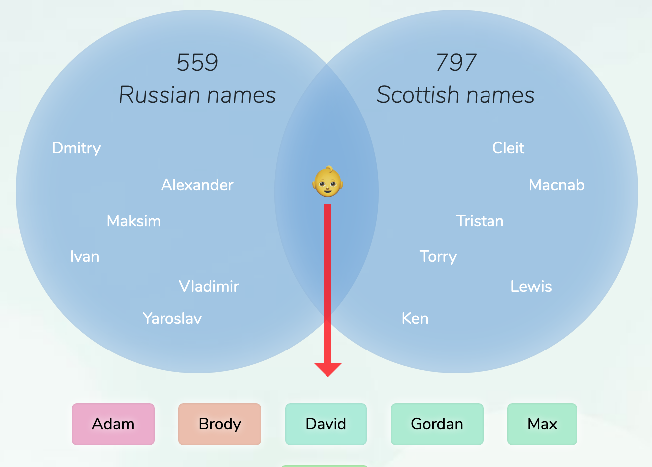 Russian-Scottish names for boys
