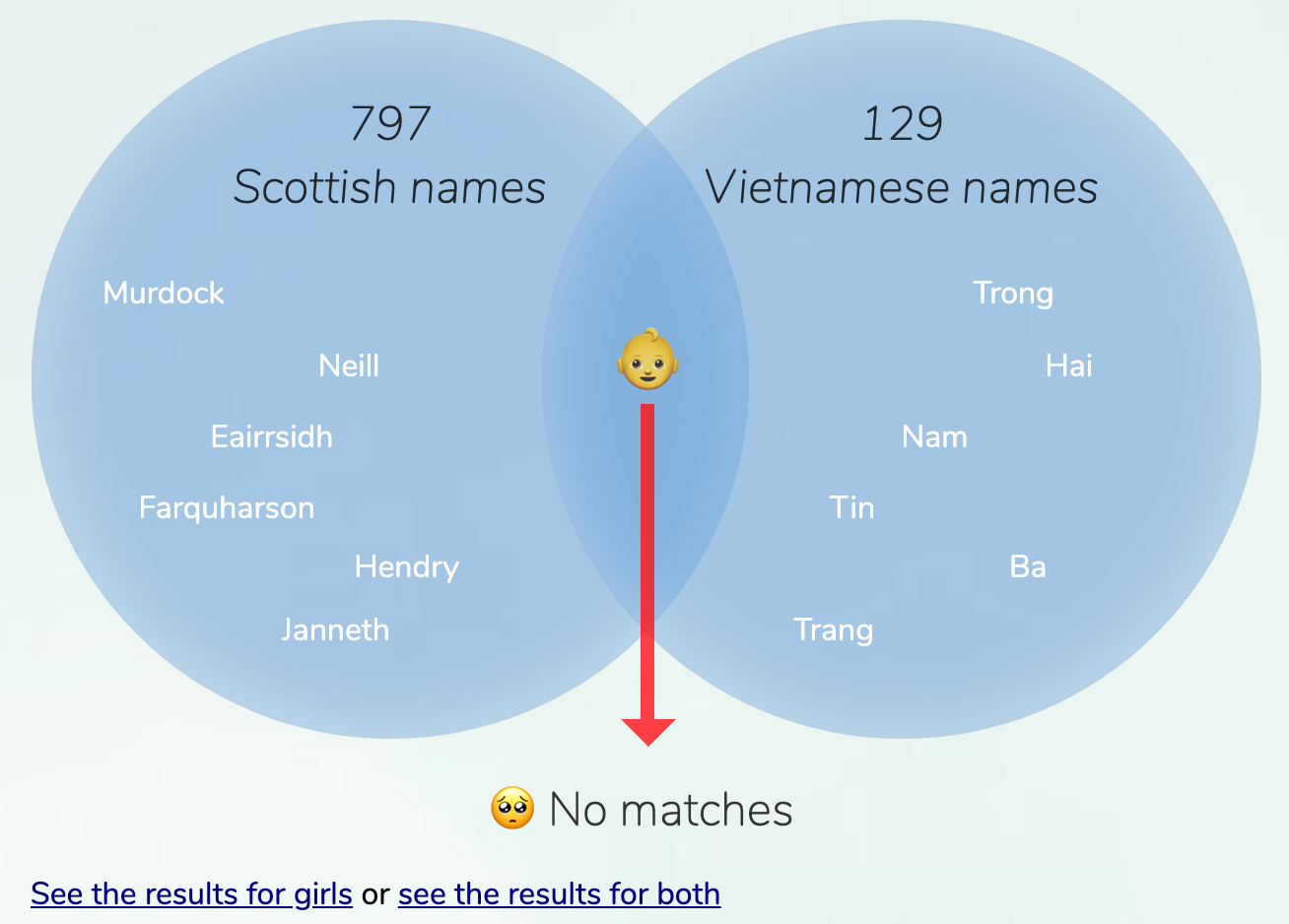 Scottish-Vietnamese names for boys